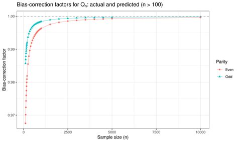 Finite Sample Bias Correction Factors For Rousseeuw Croux Scale Estimators Andrey Akinshin
