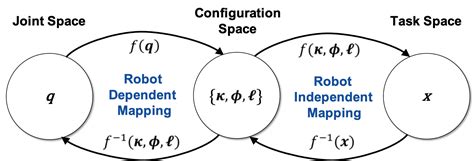 Constant Curvature Kinematics Framework