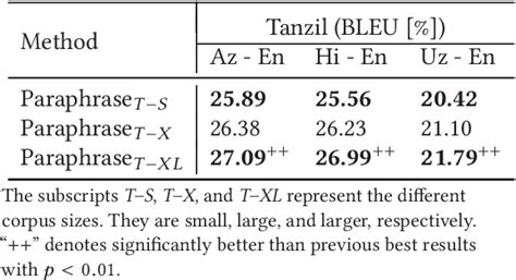 Table 9 From Improving Data Augmentation For Low Resource Nmt Guided By
