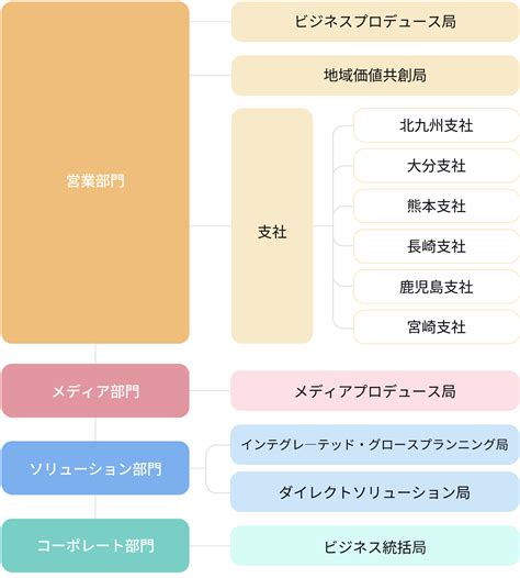 会社概要 組織図 電通九州 DENTSU KYUSHU INC