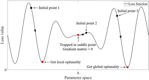 Figure 3 From Active Vibration Control Using Nonlinear Auto Regressive Neural Network To