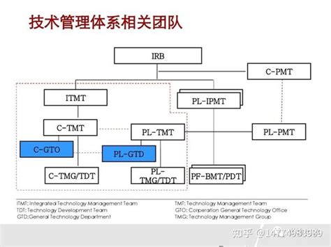 如何实现研发技术规划流程（tpp）、技术 平台开发流程（tpd）、领域架构dsse流程及产品技术平台cbb？ 知乎