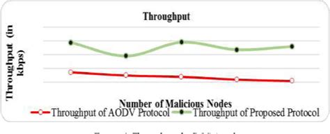 Figure 6 From Security Enhancement Of Aodv Routing Protocol In Mobile