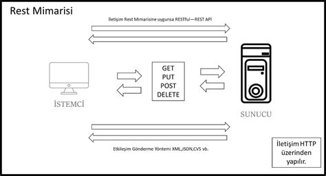 Api — Rest — Restful Apiapplication Programming By Sefa Demirtaş Medium