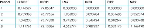 7 Variance Decomposition Of Headline Inflation Download Scientific
