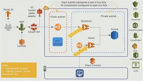 Container Powered Aws Migration In Action Aws Cloud Enterprise Strategy Blog