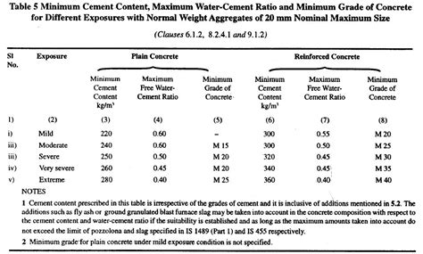 What Is The Water Cement Ratio Calculation And Value Of Water Cement