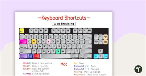 Using A Mac Keyboard Poster Teach Starter