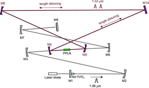 Diagram Of Diode Pumped Mode Locked Ndyvo 4 Laser With An Intracavity