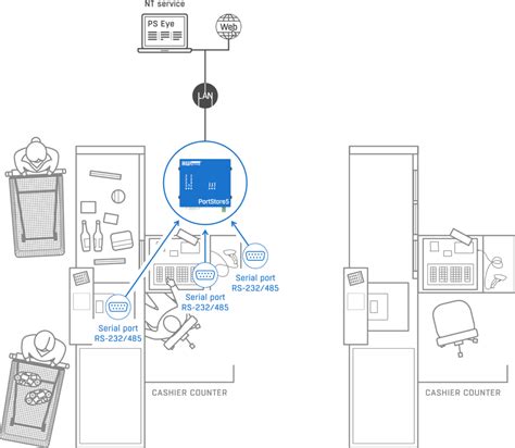 HW GROUP IP SERIAL BağLAN Katma Değerli M M IoT G G Modem IP Kamera G G G Router