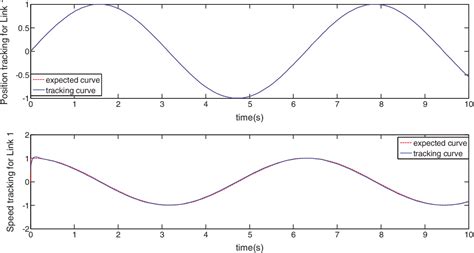 Figure 1 From An Adaptive Fuzzy Control Model For Multi Joint