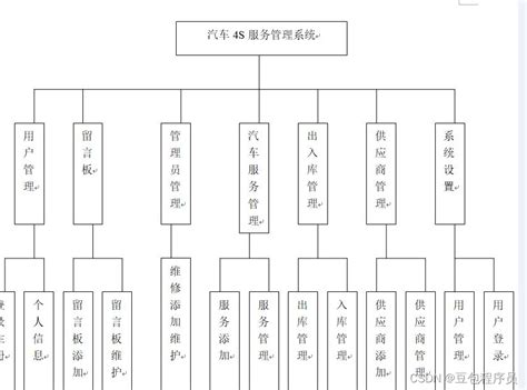 Nodejsvueelementui汽车出入库零配件4s服务管理系统python Javavue采购零件 Csdn博客