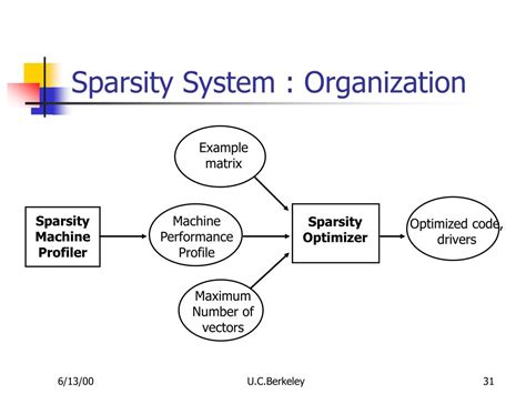 Ppt Optimizing The Performance Of Sparse Matrix Vector Multiplication Powerpoint Presentation