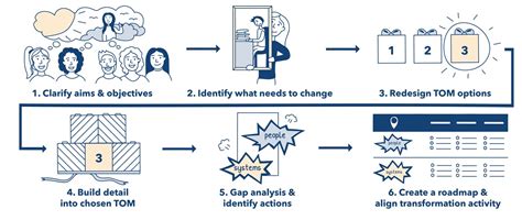 What Is A Target Operating Model — Ad Esse