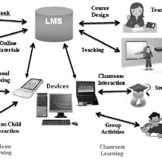 The Role Of LMS In The Learning Process Source Download Scientific Diagram