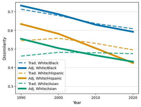 Traditional And Compositionally Adjusted Segregation Trends 4 The