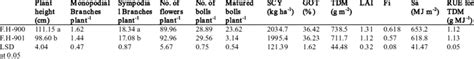 ­ Effect Of Irrigation Schedules On Growth And Yield Components