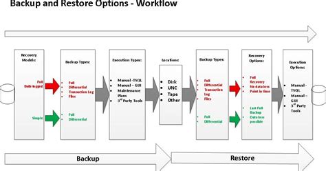 Sql Dba Chronicles Backup And Restore Options Workflow Diagram Sql