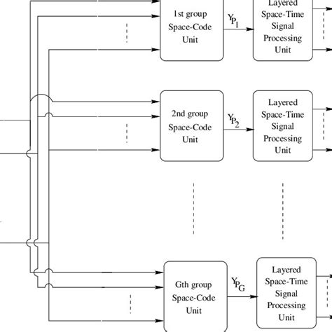 Serial Layered Space Time Group Multiuser Detector Performance With