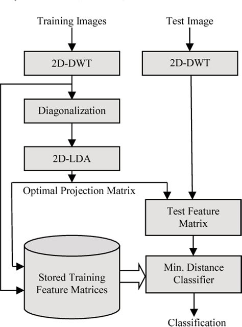 Figure 1 From Face Recognition Using Diagonal Two Dimensional Linear Discriminant Analysis And