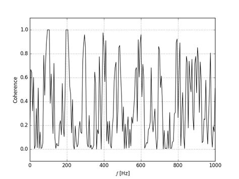 Cross Correlation Why Does The Addition Of Noise Improve Coherence