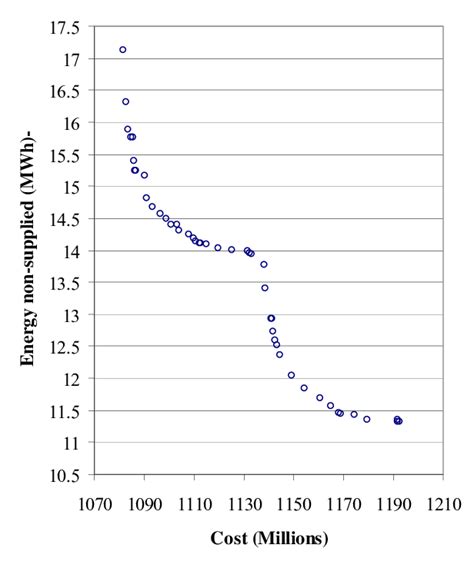 Approximate Pareto Optimal Solutions To The Problem With The Cost Of Download Scientific