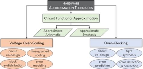 Approximate Computing Survey Part I Terminology And Software And Hardware Approximation