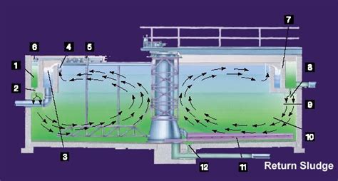 Lets Talk About Poo Peripheral Feed Vs Center Feed Clarifiers