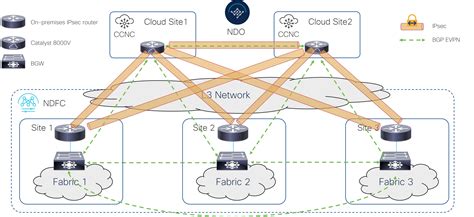 Hybrid Cloud Connectivity Deployment For Cisco NX OS Supported Topologies Cisco Nexus
