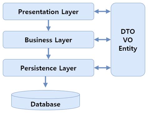 Layered Architecture