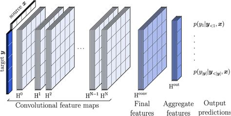 Overview Of Pervasive Attention Download Scientific Diagram