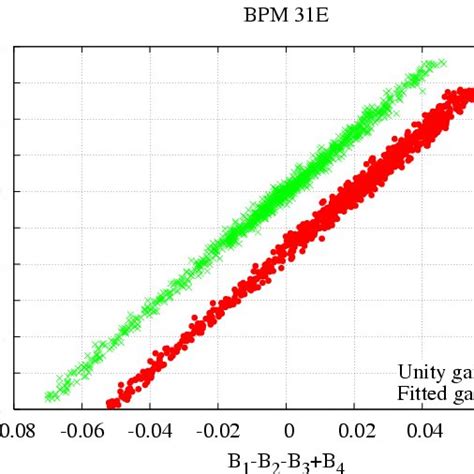 Response Plot For Samples Of Turn By Turn Data Before And After Download Scientific