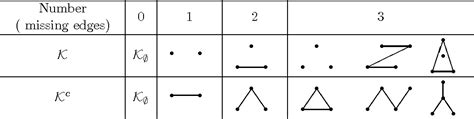 table 1 from formulas for counting the sizes of markov equivalence