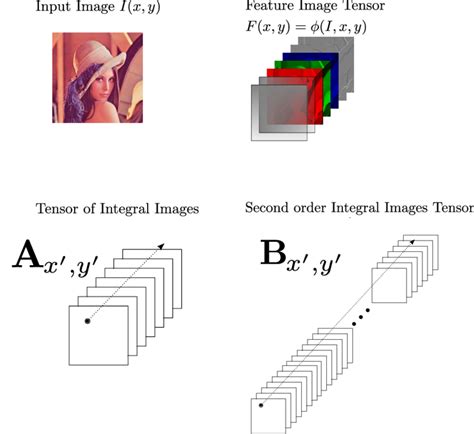 Figure B Covariance Description Calculation Download Scientific Diagram