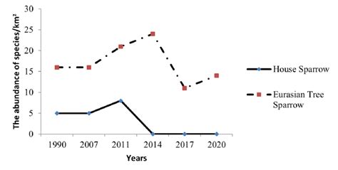 Dynamics Of The Population Density Of House Sparrow And Eurasian Tree