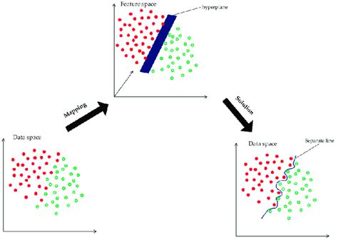 Illustration Of Nonlinear Data Separation By Mapping To A Higher