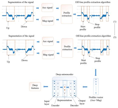 Elevator Fault Detection Using Profile Extraction And Deep Autoencoder Feature Extraction For