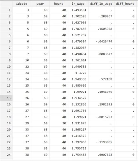 Between First Difference And Within Estimation In Stata The Data Hall