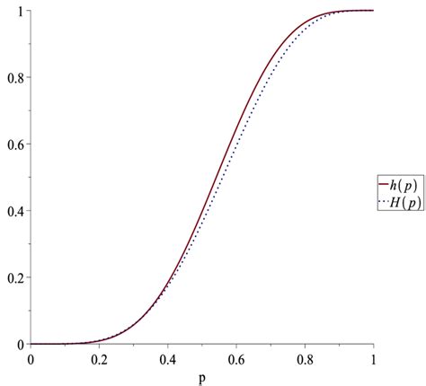 The Reliability Polynomial Of A Network Of Dimensions L 5 W 4 Download Scientific Diagram