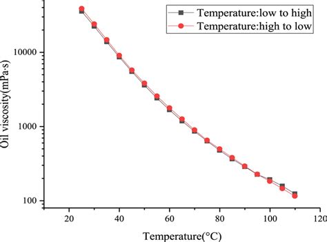 Viscosity Temperature Curve Of Heavy Oil Download Scientific Diagram