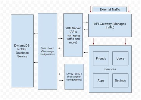System Design Of Snapchat