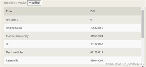 Sql语句实现某列每条记录与同列最大值的差值计算sql 某列最大值和差值 Csdn博客