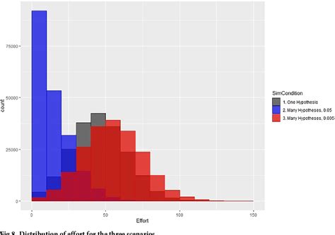 Figure 8 From Impact Of Redefining Statistical Significance On P Figure 8 From Impact Of Redefining Statistical Significance On P
