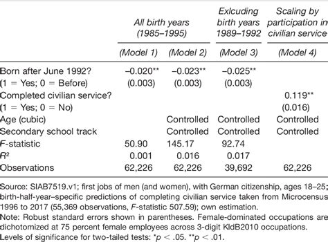Table 2 From Gender Atypical Learning Experiences Of Men Reduce