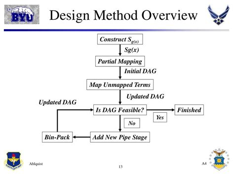 Ppt Small And Fast Finite Field Multipliers For Field Programmable