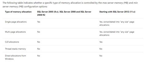 Setting Max Memory For Sql Servers Depending Upon The Model Of Cpu Database Administrators