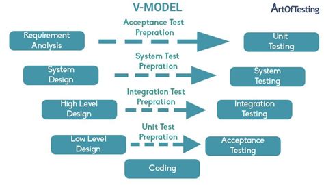 V Model In Sdlc Software Testing