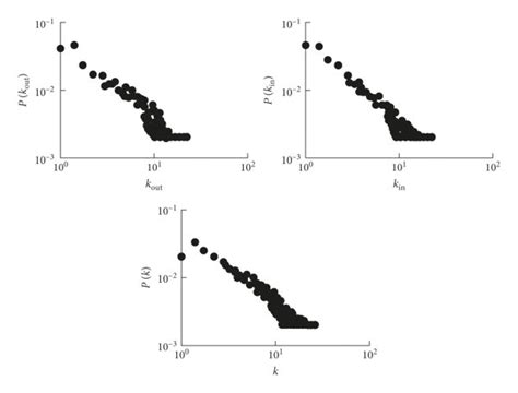 The Node Parameter Statistical Distribution Of The Product Module Network Download Scientific