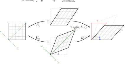 Right Finite Simple Shear Deformation With Amount Of Shear γ Sinh2α