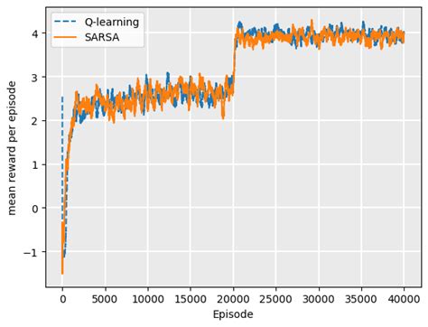 Temporal Difference Reinforcement Learning Mastering Reinforcement